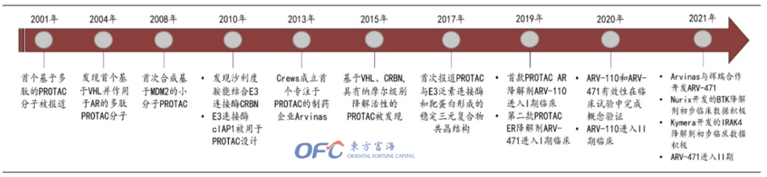PROTACs：靶向药物开发的新思路｜【富海洞察】医药新闻-ByDrug-一站式医药资源共享中心-医药魔方