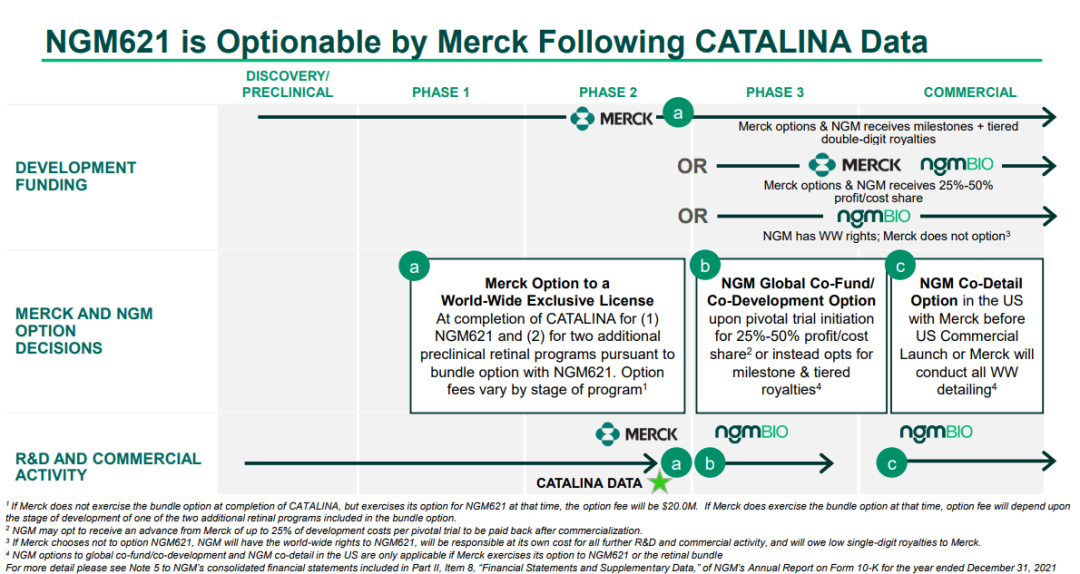 补体C3单抗治疗地图样萎缩II期失败，NGM股价下跌70%医药新闻-ByDrug-一站式医药资源共享中心-医药魔方