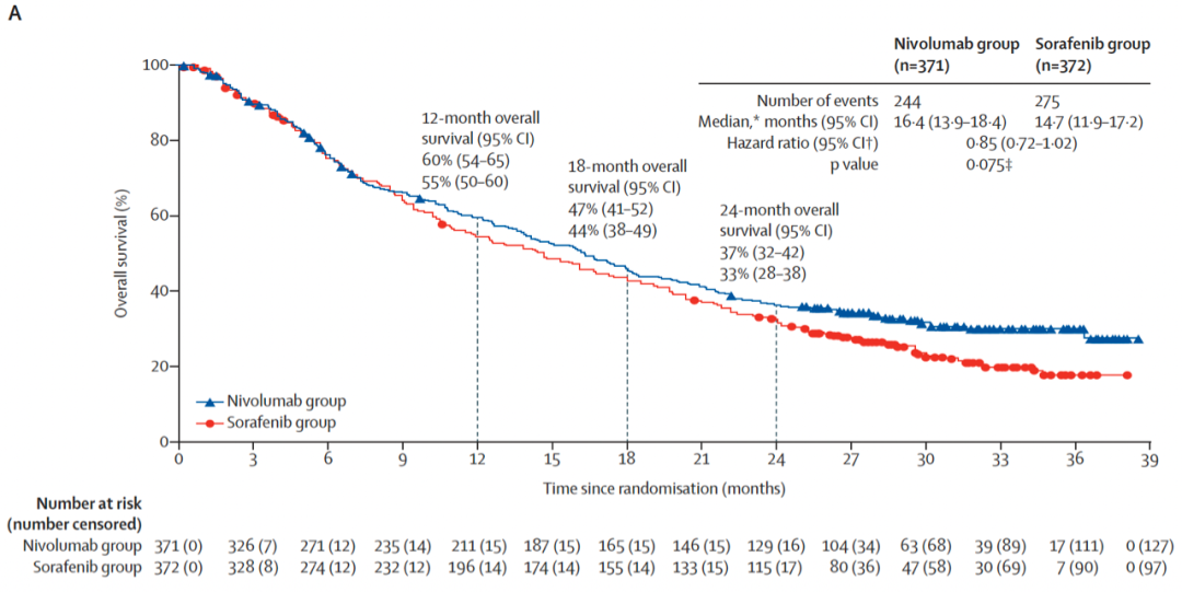 终于发表了！CheckMate-459研究，“阴性”的结果，“阳性”的启示医药新闻-ByDrug-一站式医药资源共享中心-医药魔方