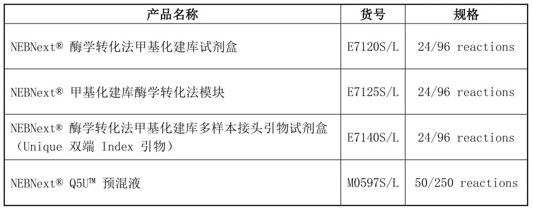 上市三周年，NEB 全球首推甲基化颠覆性技术：高效替代重亚硫酸盐转化的 NEBNext® 酶学转化法甲基化建库试剂盒！医药新闻-ByDrug-一站式医药资源共享中心-医药魔方