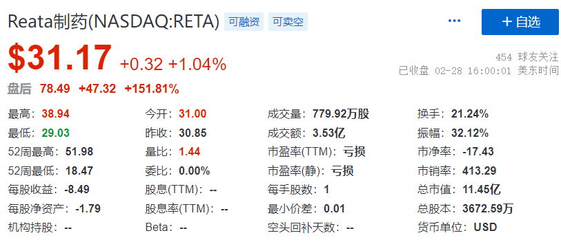 新药获批上市，股价大涨151%医药新闻-ByDrug-一站式医药资源共享中心-医药魔方