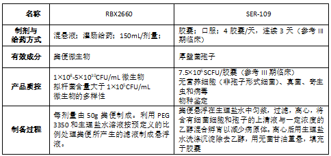 首个FDA批准上市的FMT产品RBX2660的分析和点评（及SER109）医药新闻-ByDrug-一站式医药资源共享中心-医药魔方