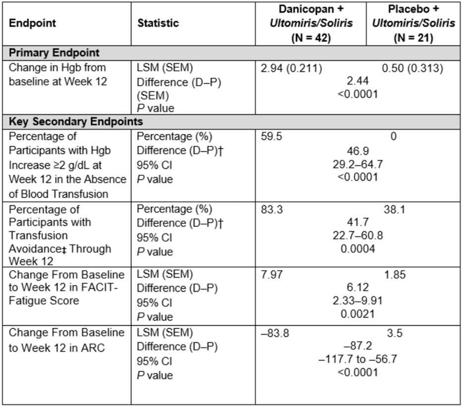 阿斯利康first-in-class口服PNH新药III期研究成功，已申报上市医药新闻-ByDrug-一站式医药资源共享中心-医药魔方
