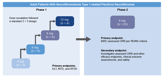 ASCO 2023 | ORR 45.1%，FCN-159治疗成人1型神经纤维瘤病的1/2期研究汇总分析入选ASCO2023医药新闻-ByDrug-一站式医药资源共享中心-医药魔方