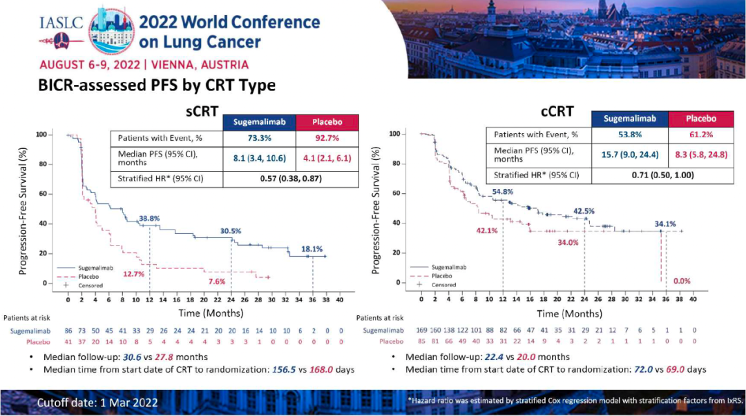 2022 WCLC | 吴一龙教授：舒格利单抗GEMSTONE-301最终PFS分析！医药新闻-ByDrug-一站式医药资源共享中心-医药魔方