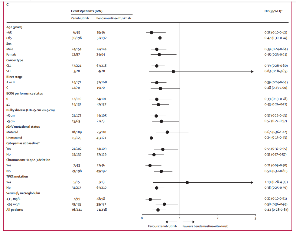 《柳叶刀·肿瘤》权威发表 | SEQUOIA研究：泽布替尼较BR方案可显著延长初治CLL/SLL患者的PFS医药新闻-ByDrug-一站式医药资源共享中心-医药魔方