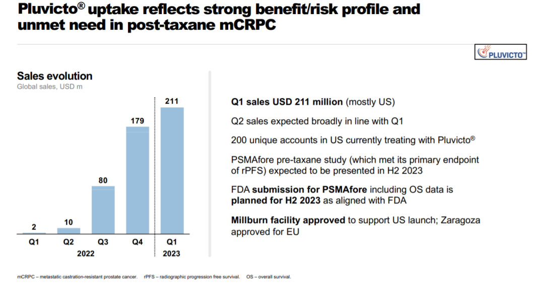 供不应求！诺华放射性配体疗法Pluvicto Q1销售超2亿美元医药新闻-ByDrug-一站式医药资源共享中心-医药魔方