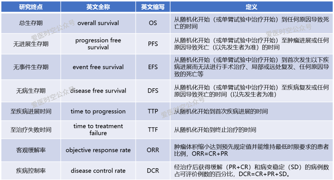 OS、PFS、ORR、DCR有何区别？肿瘤临床试验终点全面解读医药新闻-ByDrug-一站式医药资源共享中心-医药魔方