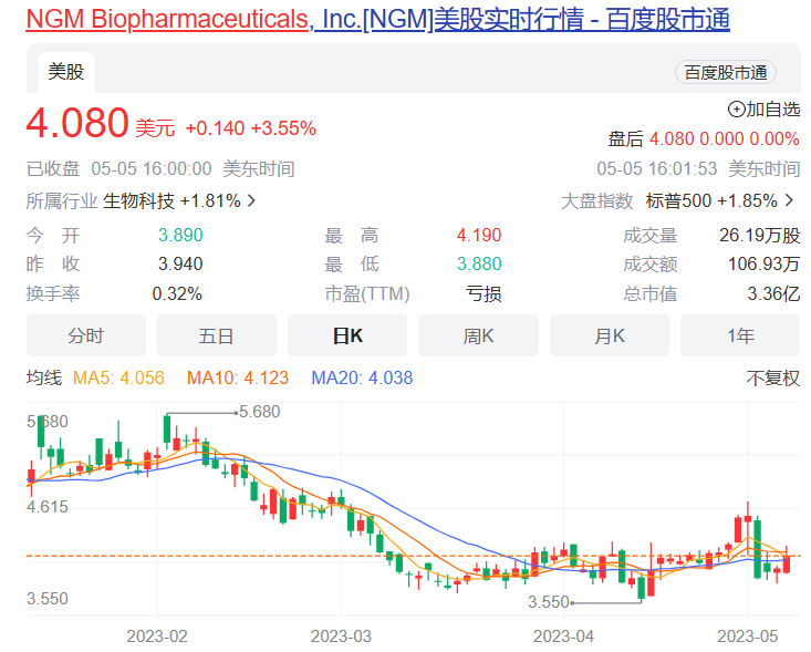 NGM旗下NASH新药IIb期研究达到主要终点医药新闻-ByDrug-一站式医药资源共享中心-医药魔方
