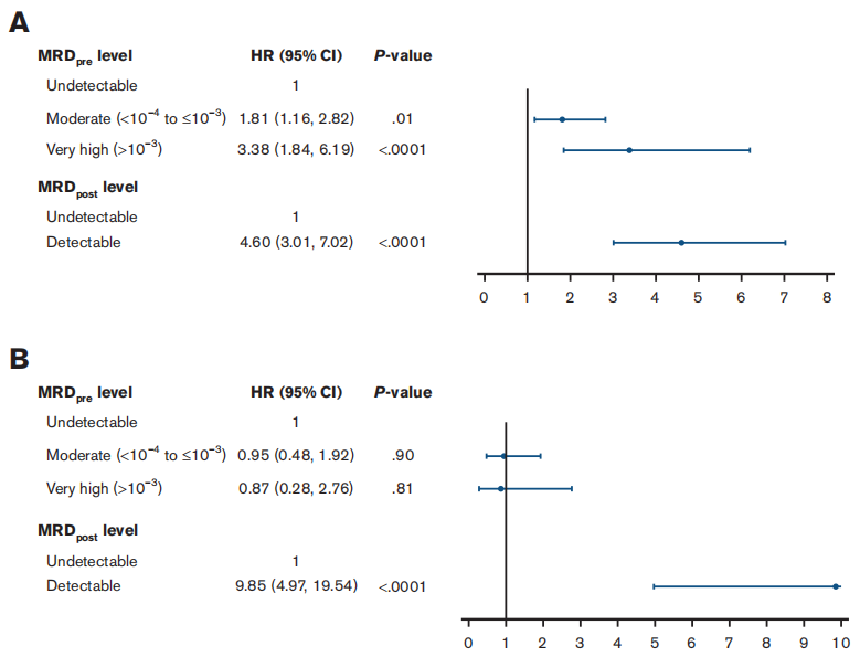 NGS-MRD在接受造血细胞移植的成人ALL中的预后价值医药新闻-ByDrug-一站式医药资源共享中心-医药魔方