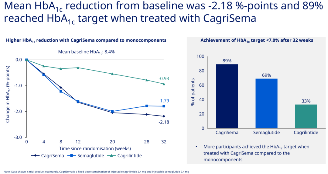 优于司美格鲁肽！诺和诺德启动CagriSema中国减肥III期研究医药新闻-ByDrug-一站式医药资源共享中心-医药魔方
