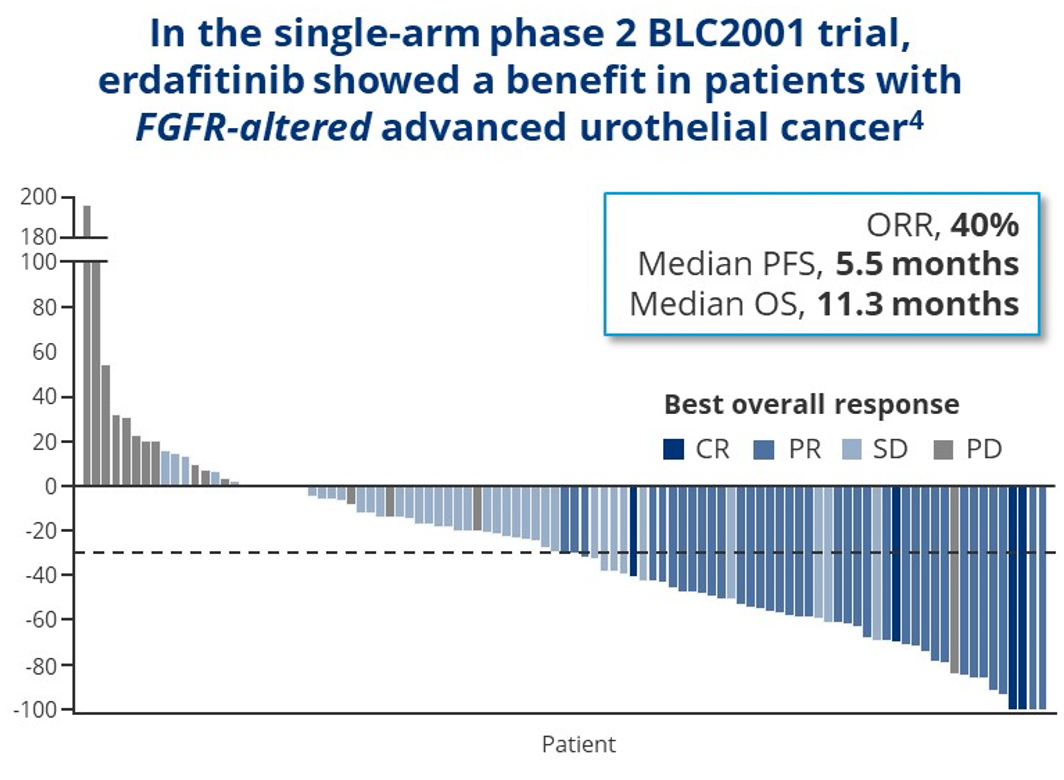 2023 ASCO | 提前揭盲！HR=0.64，FGFR抑制剂晚期尿路上皮癌III期研究成功医药新闻-ByDrug-一站式医药资源共享中心-医药魔方