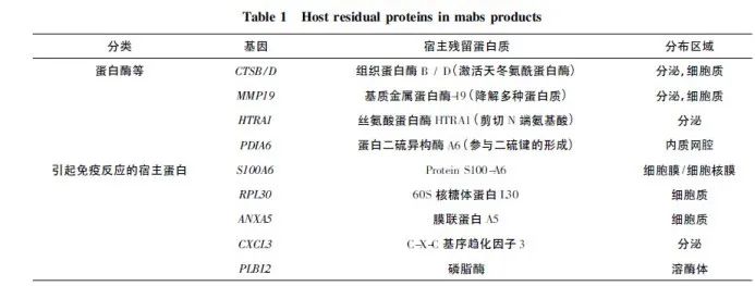 CMC浅谈 | 生物制品的HCP研究医药新闻-ByDrug-一站式医药资源共享中心-医药魔方