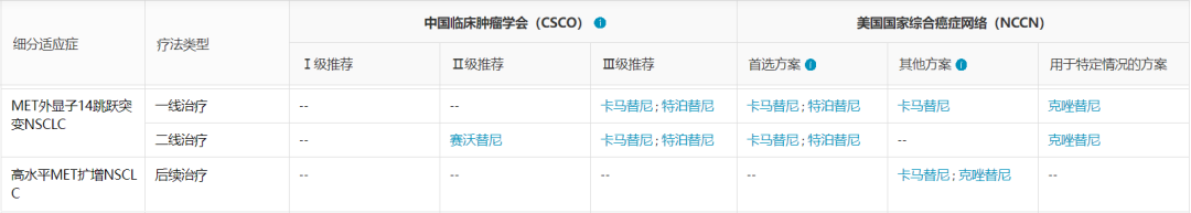 2022非小细胞肺癌指南更新及对比全梳理：CSCO VS NCCN | 年度盘点医药新闻-ByDrug-一站式医药资源共享中心-医药魔方