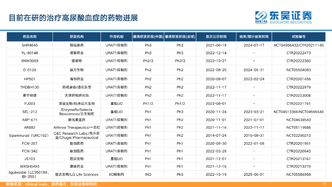 6轮融了12亿，这家的URAT1抑制剂凭啥？医药新闻-ByDrug-一站式医药资源共享中心-医药魔方