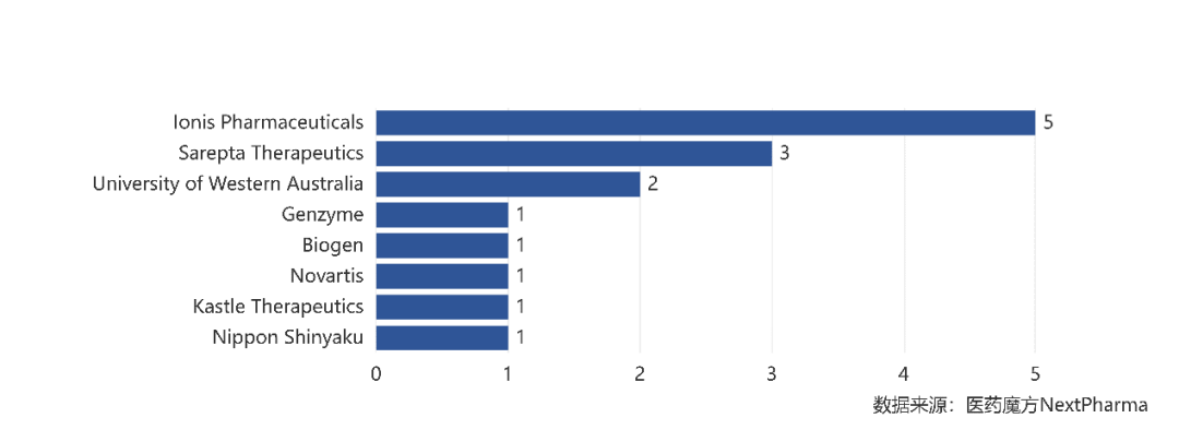 核酸药物龙头Ionis的ASO平台技术专利医药新闻-ByDrug-一站式医药资源共享中心-医药魔方