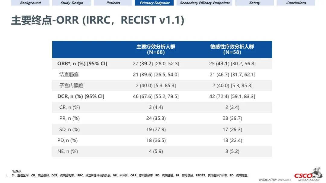 2022 CSCO | 复宏汉霖创新PD-1抑制剂H药“泛癌种”治疗MSI-H实体瘤关键性II期研究数据更新发表医药新闻-ByDrug-一站式医药资源共享中心-医药魔方