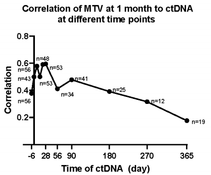 ctDNA可提高Axi-cel治疗R/R LBCL后PET的特异性医药新闻-ByDrug-一站式医药资源共享中心-医药魔方