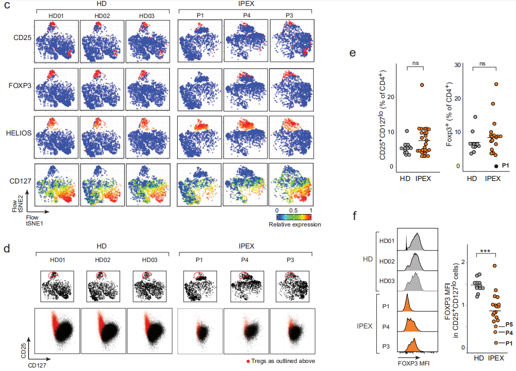单细胞在分析人类和小鼠FOXP3缺陷造成CD4+T细胞内外扰动中的研究医药新闻-ByDrug-一站式医药资源共享中心-医药魔方