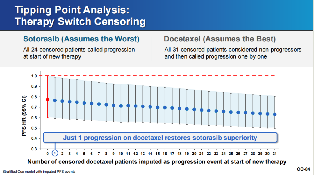 刚刚！2 : 10失败，ODAC认为由于系统性偏倚问题，CodeBreak 200主要终点PFS获益的可靠性不足医药新闻-ByDrug-一站式 ...