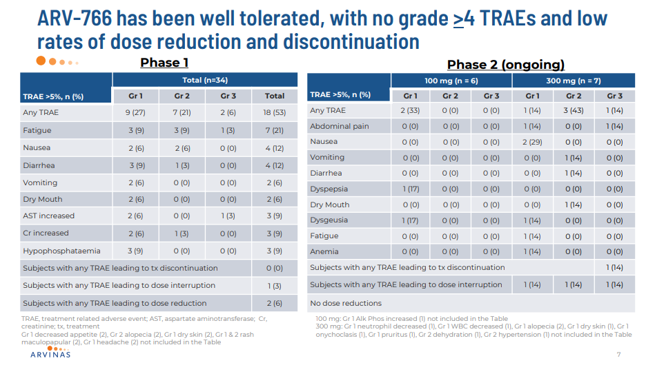 Arvinas公布AR PROTAC药物ARV-766积极数据医药新闻-ByDrug-一站式医药资源共享中心-医药魔方