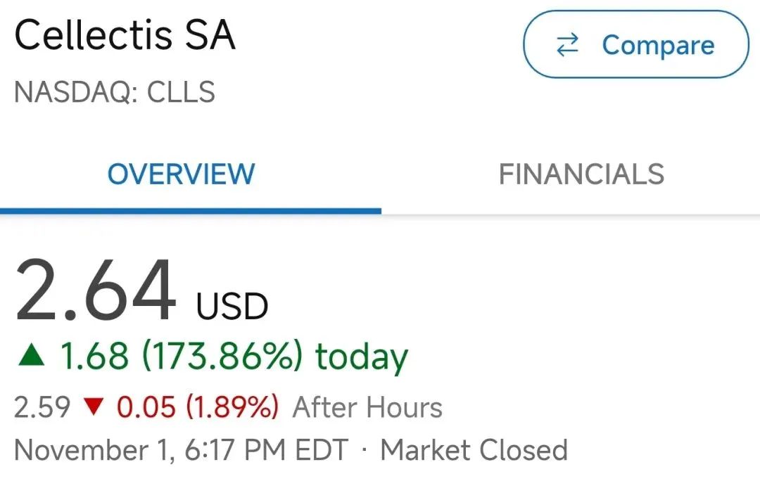 行业资讯丨大涨180%！Cellectis获2.45 亿美元投资，加速推进10款细胞与基因疗法的研发！医药新闻-ByDrug-一站式医药资源共享中心-医药魔方