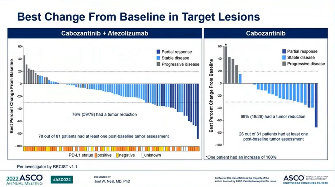 2022 ASCO | COSMIC-021（队列7和20）：卡博替尼+T药 vs 卡博替尼单药医药新闻-ByDrug-一站式医药资源共享中心 ...