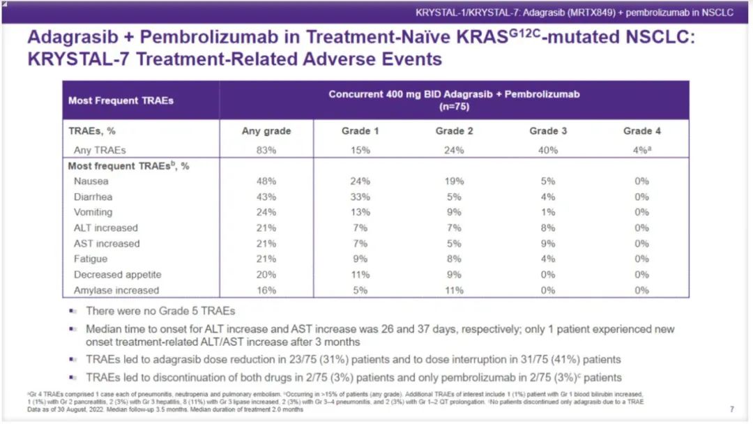 KRAS G12C抑制剂Adagrasib一线数据公布，MRTX市值腰斩医药新闻-ByDrug-一站式医药资源共享中心-医药魔方