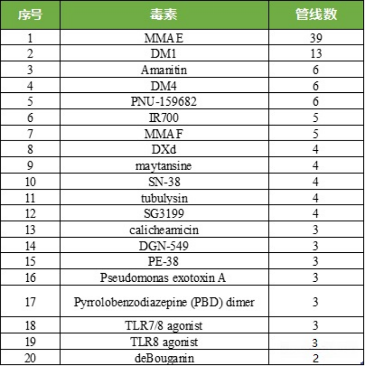 ADC各大毒素如何选择？IC50、作用机制、临床管线（附全景布局图）医药新闻-ByDrug-一站式医药资源共享中心-医药魔方
