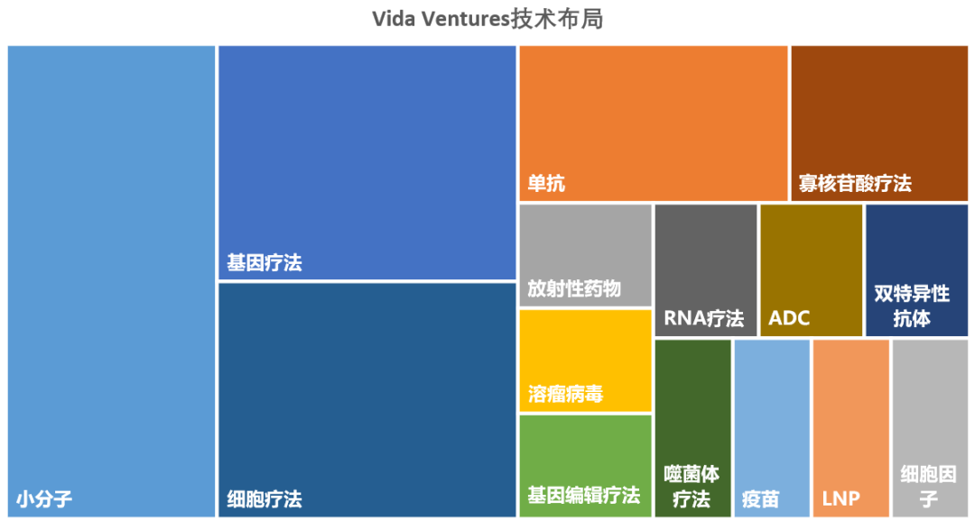 成立5年，名声响亮！年轻机构Vida Ventures有何投资秘笈? | 医药风投TOP100医药新闻-ByDrug-一站式医药资源共享中心-医药魔方