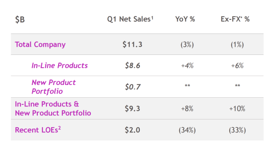 15亿元！百时美施贵宝2023Q1 CAR-T疗法营收公布医药新闻-ByDrug-一站式医药资源共享中心-医药魔方