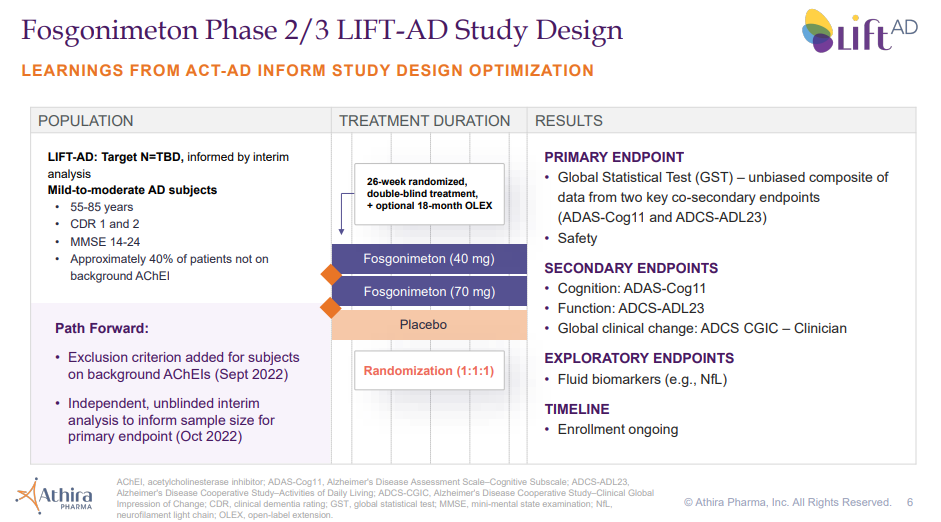 阿尔兹海默症药物新方向！Athira继续推进fosgonimeton II/III期临床医药新闻-ByDrug-一站式医药资源共享中心-医药魔方