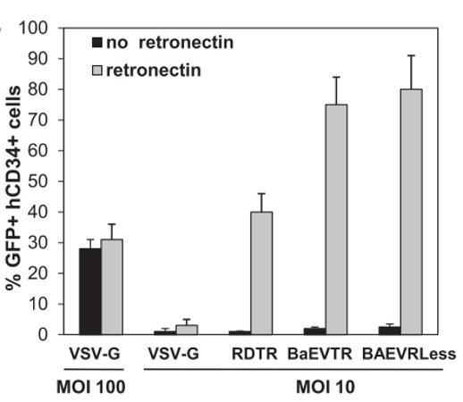 一种新型慢病毒载体------狒狒逆转录病毒包膜糖蛋白假型慢病毒（BaEV-LVs）医药新闻-ByDrug-一站式医药资源共享中心-医药魔方