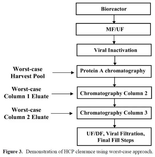 CMC浅谈 | 生物制品的HCP研究医药新闻-ByDrug-一站式医药资源共享中心-医药魔方