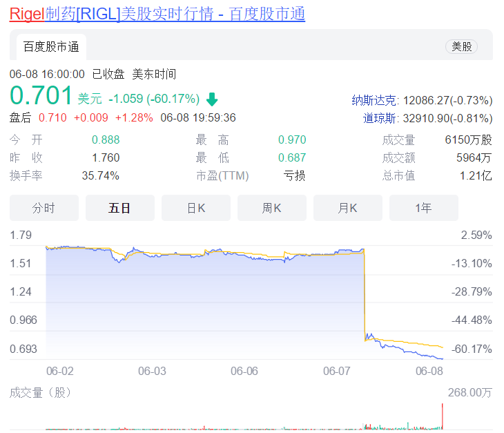 Syk抑制剂III期研究失败，Rigel股价下跌60%医药新闻-ByDrug-一站式医药资源共享中心-医药魔方