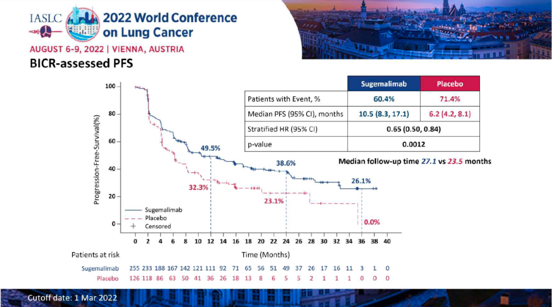 2022 WCLC | 吴一龙教授：舒格利单抗GEMSTONE-301最终PFS分析！医药新闻-ByDrug-一站式医药资源共享中心-医药魔方
