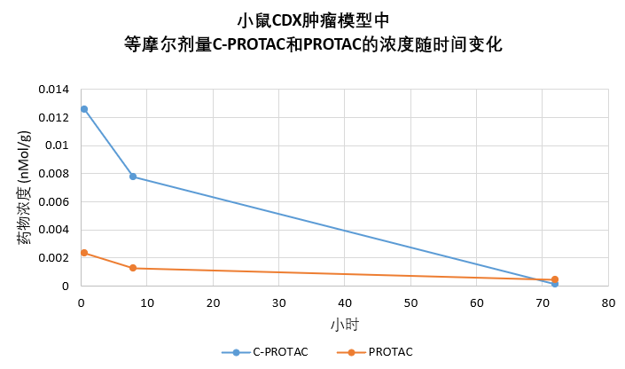 同宜医药C-PROTAC平台：让PROTAC更精准医药新闻-ByDrug-一站式医药资源共享中心-医药魔方