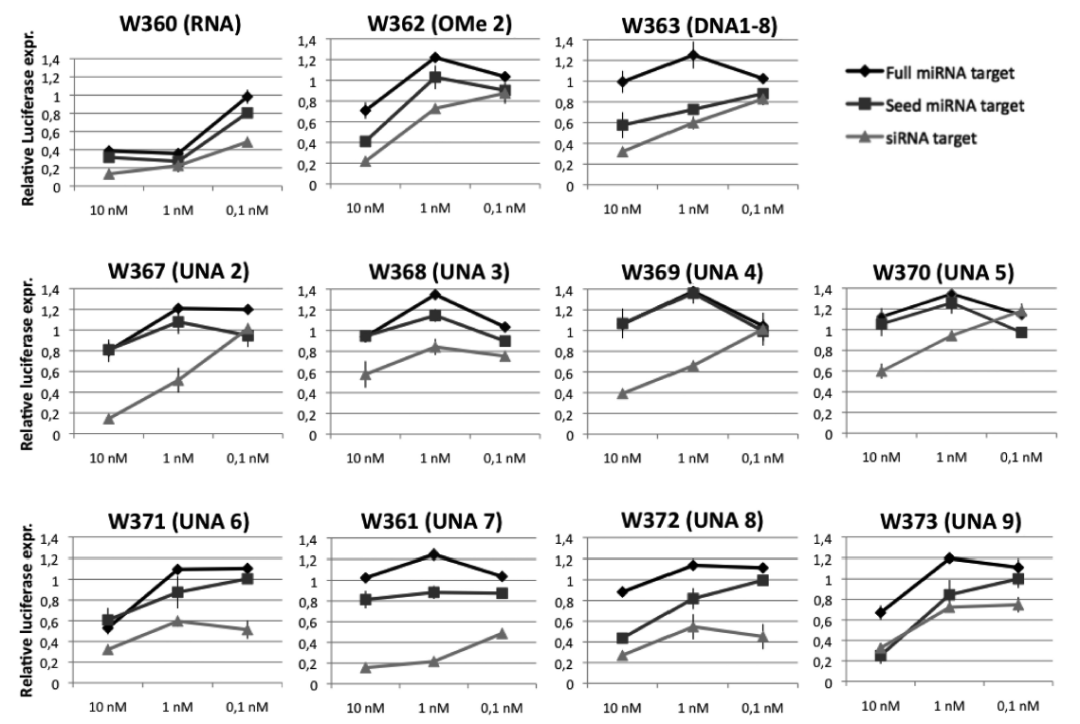 先导科普荟 | 开环：提高稳定性降低脱靶的UNA核酸修饰医药新闻-ByDrug-一站式医药资源共享中心-医药魔方