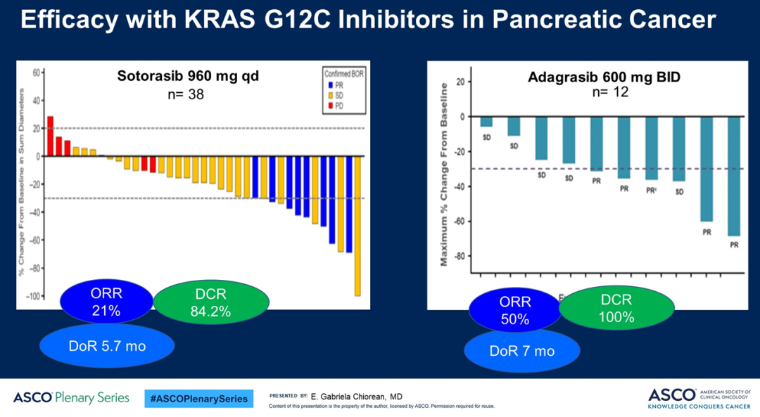 KRAS抑制剂胰腺癌数据出炉！Sotorasib和Adagrasib谁更优？（附PPT）医药新闻-ByDrug-一站式医药资源共享中心-医药魔方