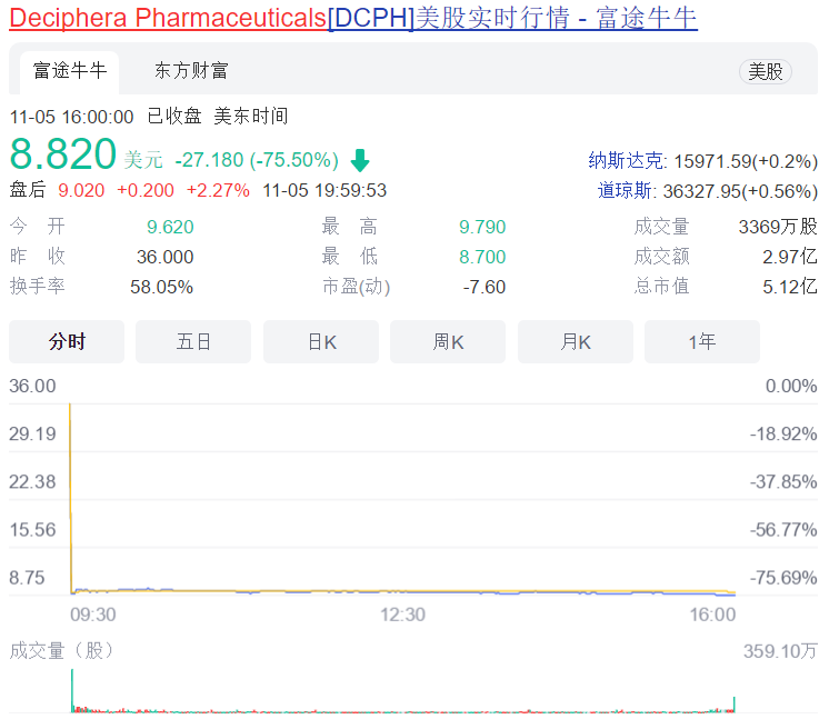 瑞派替尼III期研究失败，Deciphera股价大跌75%医药新闻-ByDrug-一站式医药资源共享中心-医药魔方