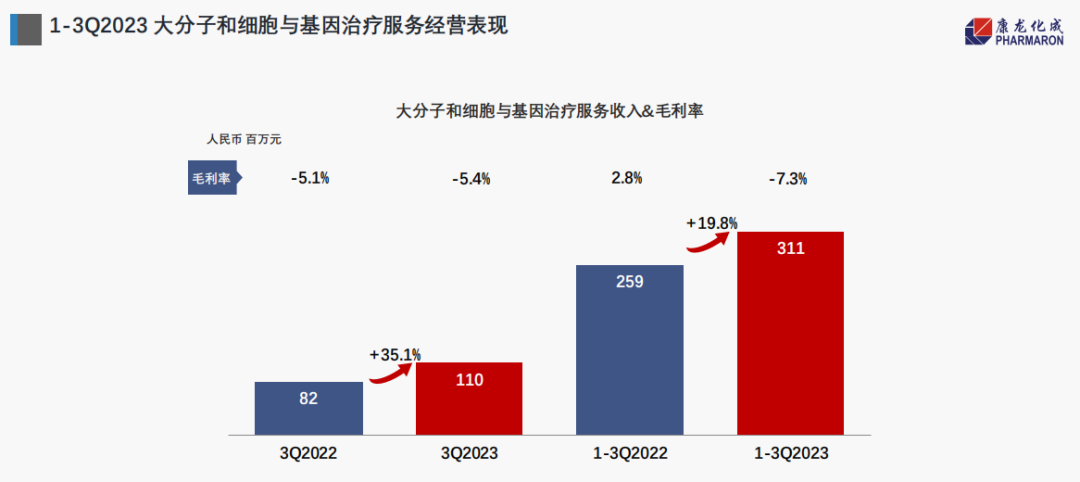 康龙化成：大分子和CGT服务营收3亿元，增长20%（2023Q1-Q3）医药新闻-ByDrug-一站式医药资源共享中心-医药魔方