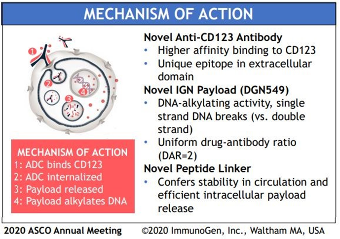 上市抗体偶联药物(ADCs)系列：全球首款ADC Mylotarg®医药新闻-ByDrug-一站式医药资源共享中心-医药魔方