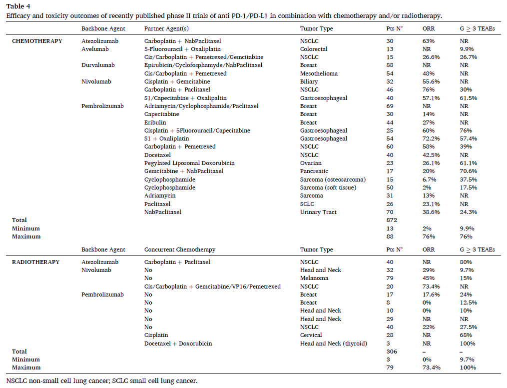 PD-1/PD-L1联合治疗全梳理：119项研究，65种方案，8%获批上市医药新闻-ByDrug-一站式医药资源共享中心-医药魔方