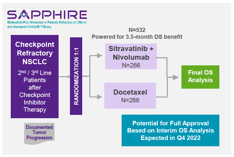 Sitravatinib，克服获得性免疫检查点抑制剂耐药的“宝石”？医药新闻-ByDrug-一站式医药资源共享中心-医药魔方