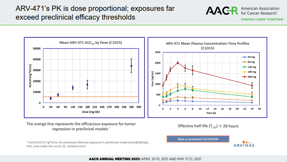 明星PROTAC项目ARV-471最新临床数据公布，安全性优势明显（附PPT）医药新闻-ByDrug-一站式医药资源共享中心-医药魔方