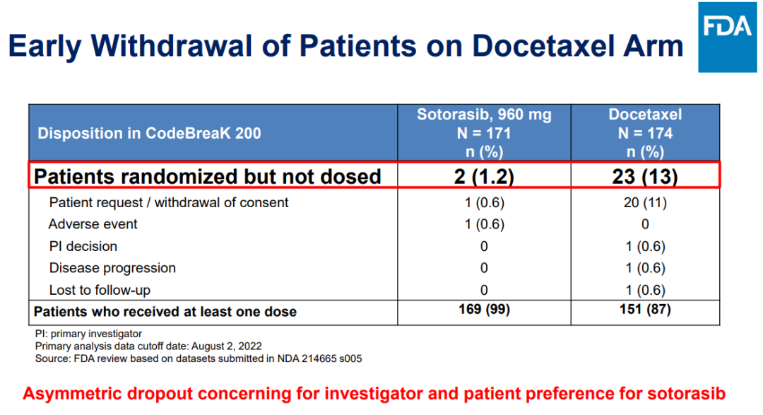 刚刚！2 : 10失败，ODAC认为由于系统性偏倚问题，CodeBreak 200主要终点PFS获益的可靠性不足医药新闻-ByDrug-一站式 ...