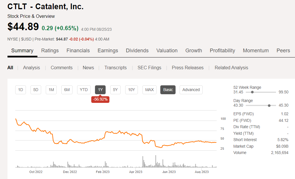 Catalent：2023年营收、净利润双降医药新闻-ByDrug-一站式医药资源共享中心-医药魔方