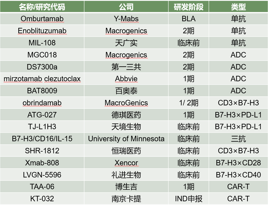 细说 CD276 (B7-H3) 靶点医药新闻-ByDrug-一站式医药资源共享中心-医药魔方