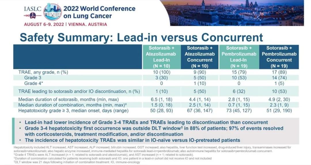 2022 WCLC | KRAS联合方案（+PD-1/L1或SHP2抑制剂）两项临床研究公布最新数据医药新闻-ByDrug-一站式医药资源共享中心-医药魔方