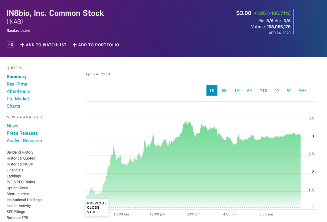 暴涨近200%！这家细胞疗法公司公布最新数据医药新闻-ByDrug-一站式医药资源共享中心-医药魔方